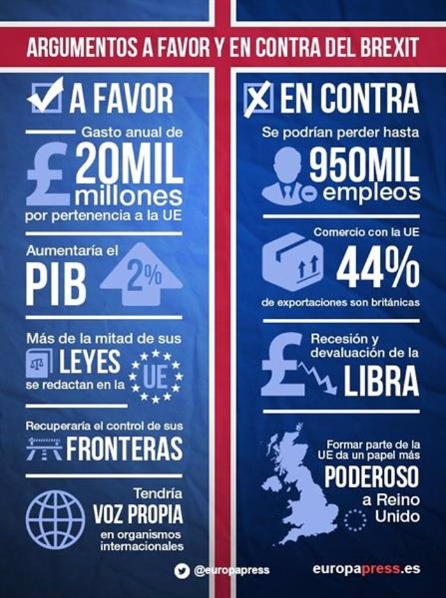 Cinco Argumentos A Favor Y En Contra Del Brexit